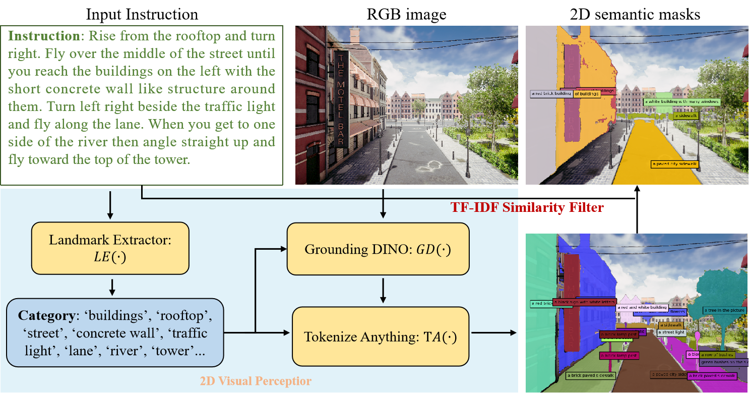 Aerial Vision-and-Language Navigation via Semantic-Topo-Metric ...