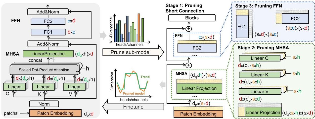 ED-ViT: Splitting Vision Transformer for Distributed Inference on Edge ...