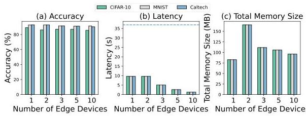 ED-ViT: Splitting Vision Transformer for Distributed Inference on Edge ...