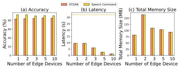 ED-ViT: Splitting Vision Transformer for Distributed Inference on Edge ...