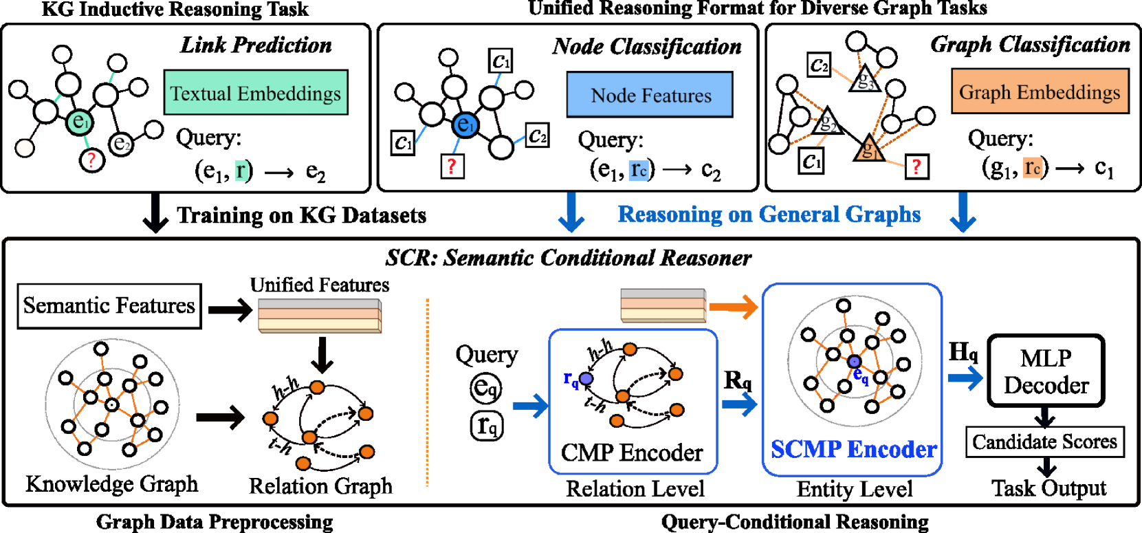 Towards Graph Foundation Models: Training on Knowledge Graphs Enables Transferability to General ...