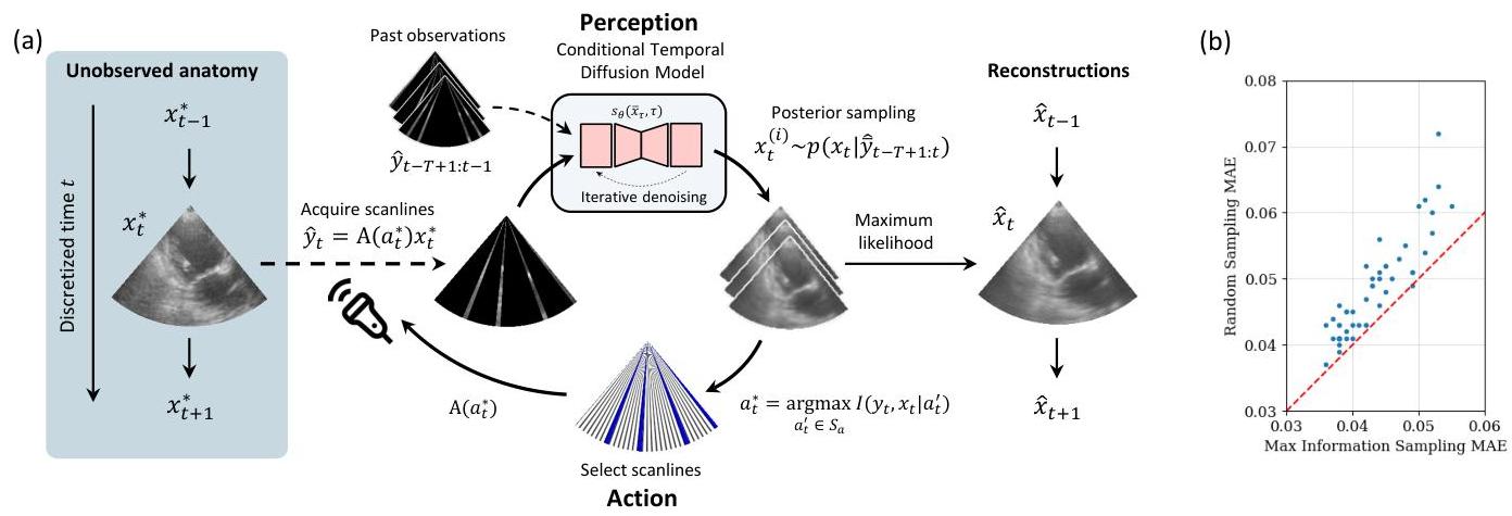 Active inference and deep generative modeling for cognitive ultrasound | alphaXiv