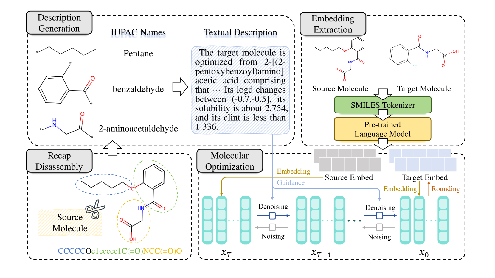 Text-Guided Multi-Property Molecular Optimization with a Diffusion ...