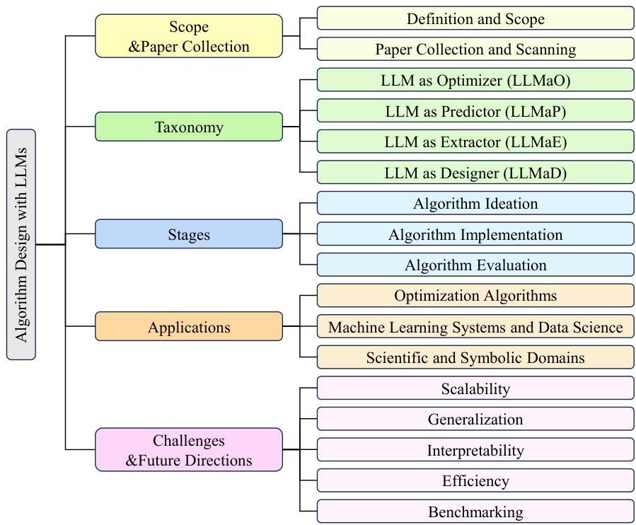 A Systematic Survey on Large Language Models for Algorithm Design ...