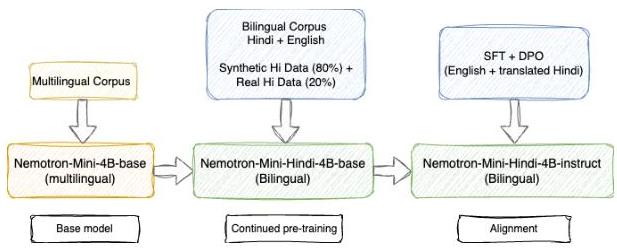 Adapting Multilingual LLMs to Low-Resource Languages using Continued ...
