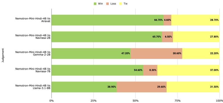 Adapting Multilingual LLMs to Low-Resource Languages using Continued ...