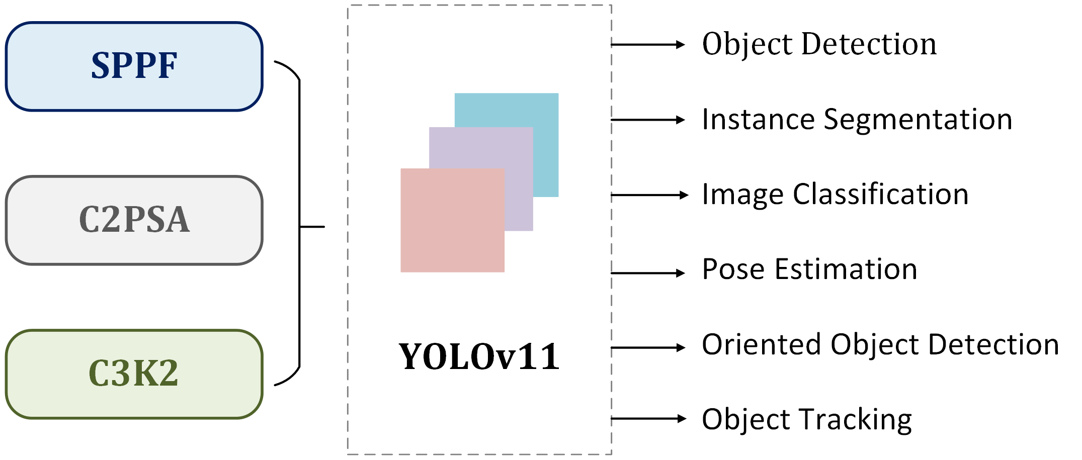 YOLOv11: An Overview of the Key Architectural Enhancements | alphaXiv