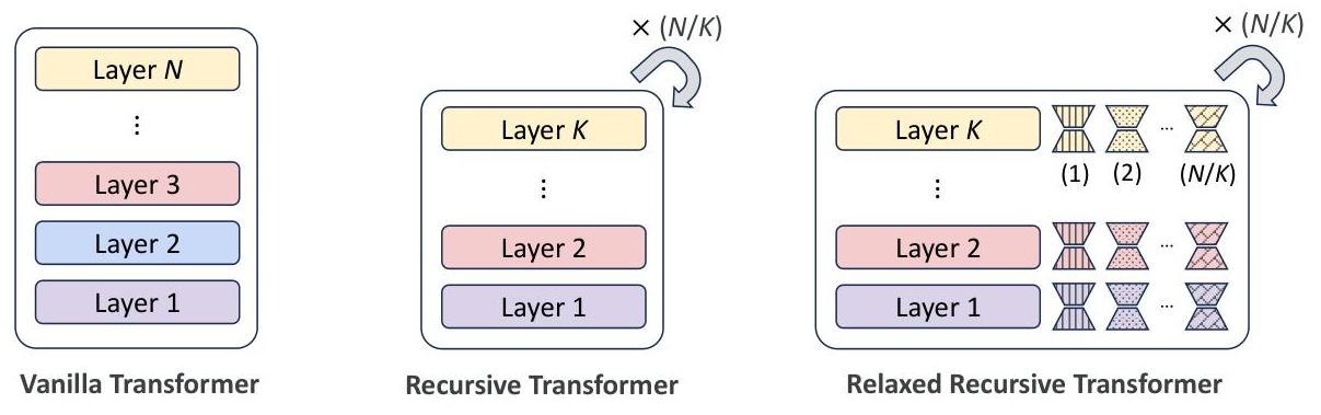 Relaxed Recursive Transformers: Effective Parameter Sharing with Layer ...