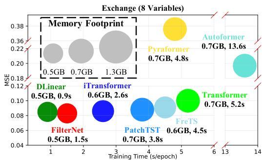 FilterNet: Harnessing Frequency Filters for Time Series Forecasting ...