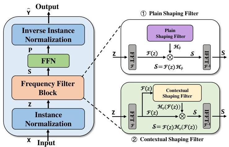 FilterNet: Harnessing Frequency Filters for Time Series Forecasting ...
