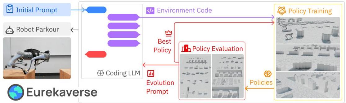 Eurekaverse: Environment Curriculum Generation via Large Language ...