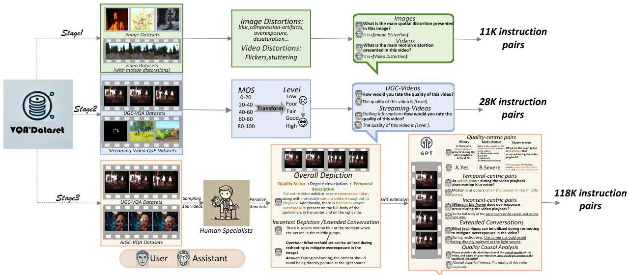 VQA$^2$:Visual Question Answering for Video Quality Assessment | alphaXiv