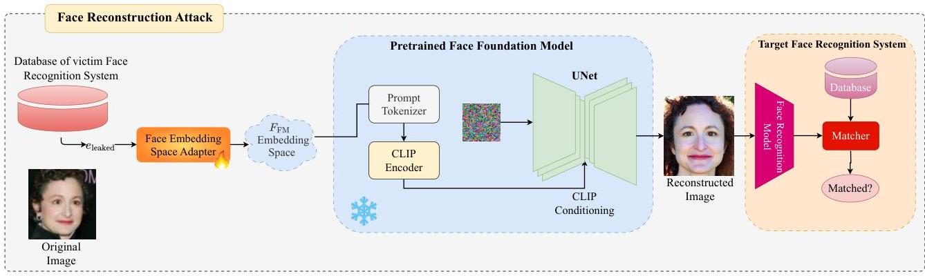 Face Reconstruction from Face Embeddings using Adapter to a Face ...