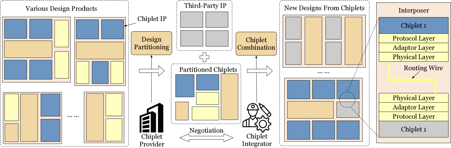 The Survey of Chiplet-based Integrated Architecture: An EDA perspective ...