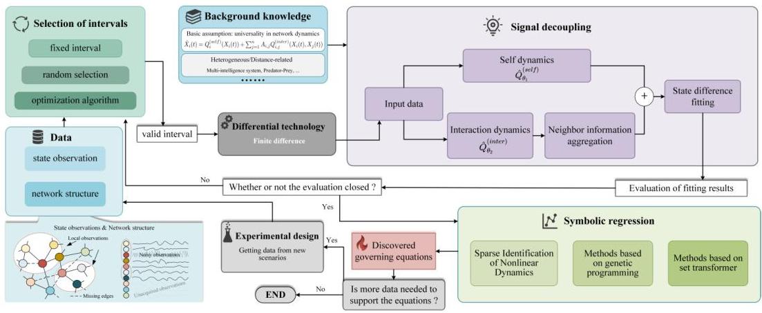 Learning Interpretable Network Dynamics via Universal Neural Symbolic ...