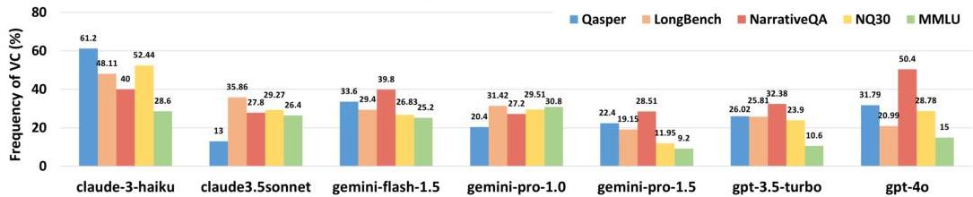 Verbosity $\neq$ Veracity: Demystify Verbosity Compensation Behavior of ...