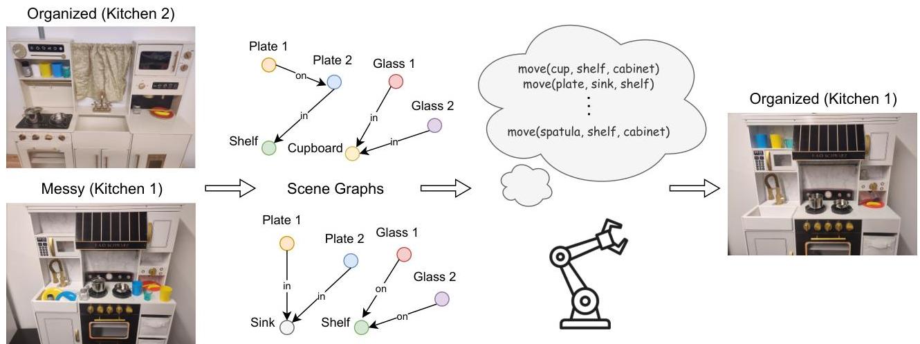 VeriGraph: Scene Graphs for Execution Verifiable Robot Planning | alphaXiv
