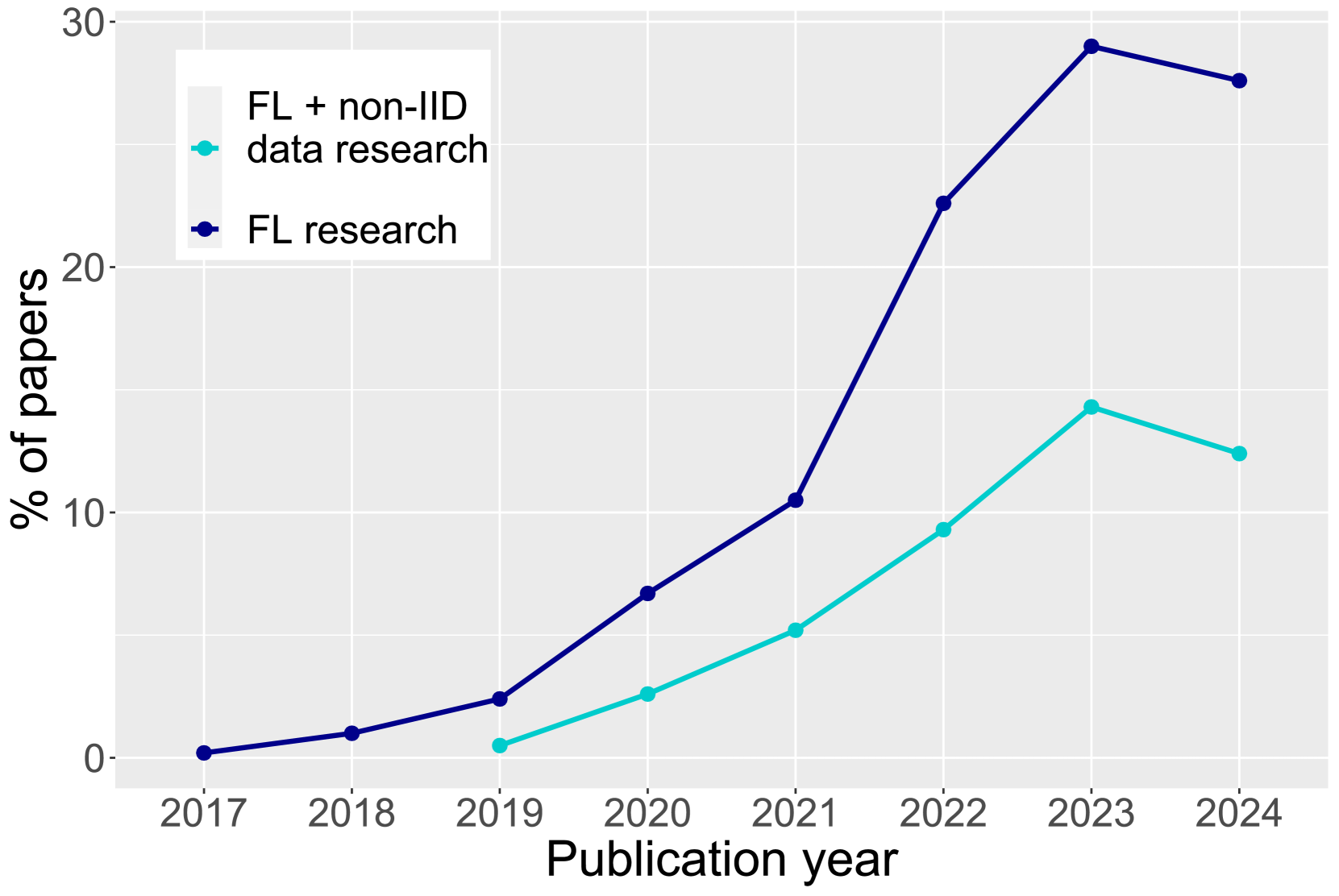 Non-IID data in Federated Learning: A Survey with Taxonomy, Metrics ...