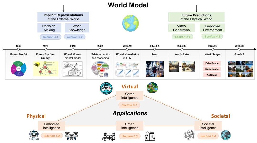 Understanding World or Predicting Future? A Comprehensive Survey of World Models | alphaXiv