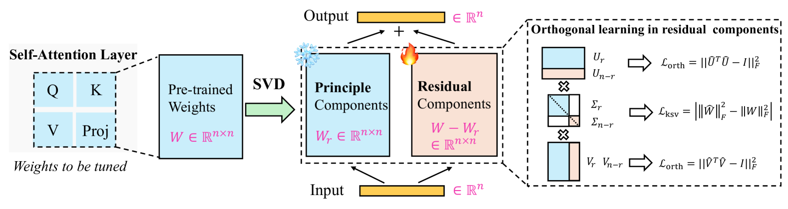 Orthogonal Subspace Decomposition for Generalizable AI-Generated Image ...