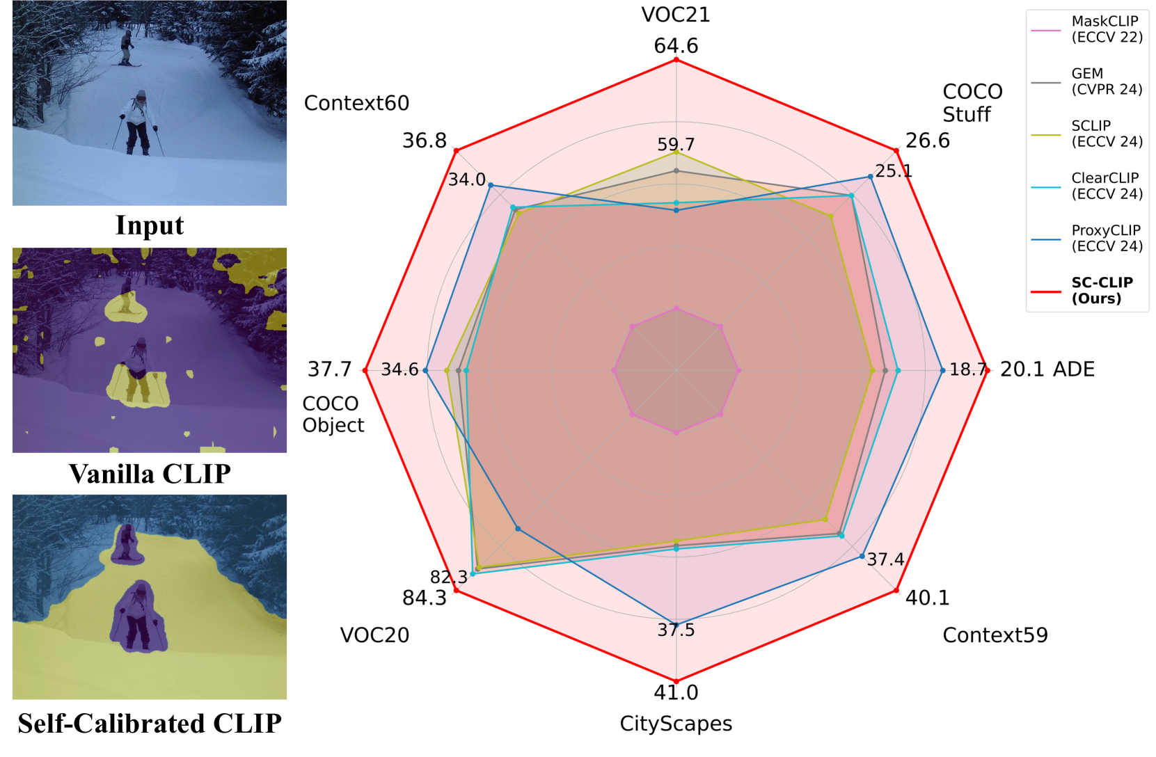 Self-Calibrated CLIP for Training-Free Open-Vocabulary Segmentation ...