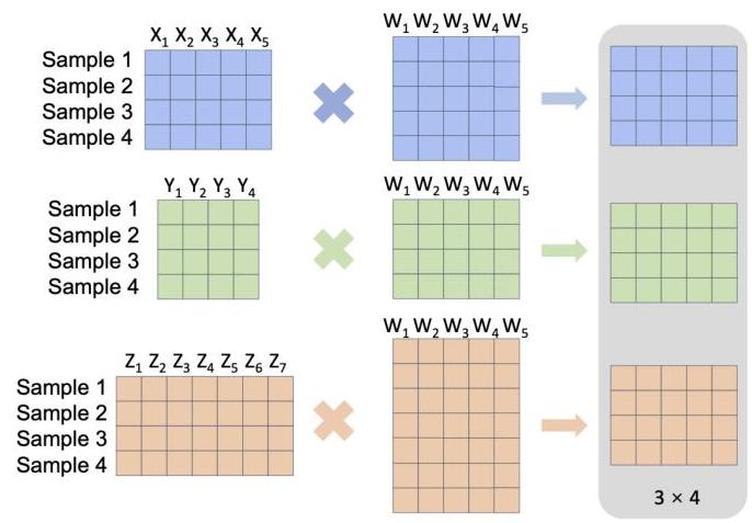Multimodal Alignment and Fusion: A Survey | alphaXiv