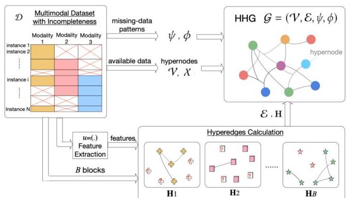 Multimodal Alignment and Fusion: A Survey | alphaXiv