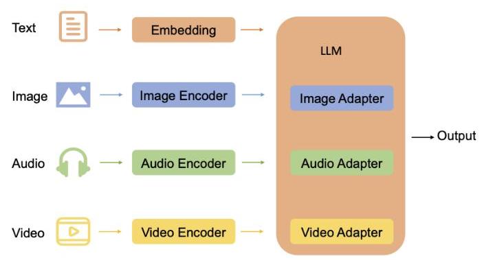 Multimodal Alignment and Fusion: A Survey | alphaXiv
