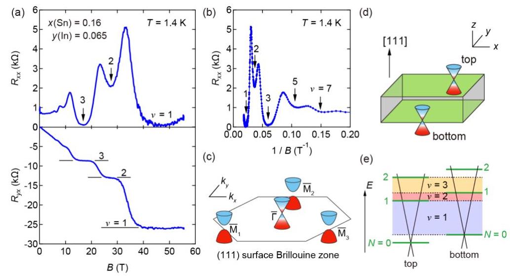 Emergence of ferroelectric topological insulator as verified by quantum ...