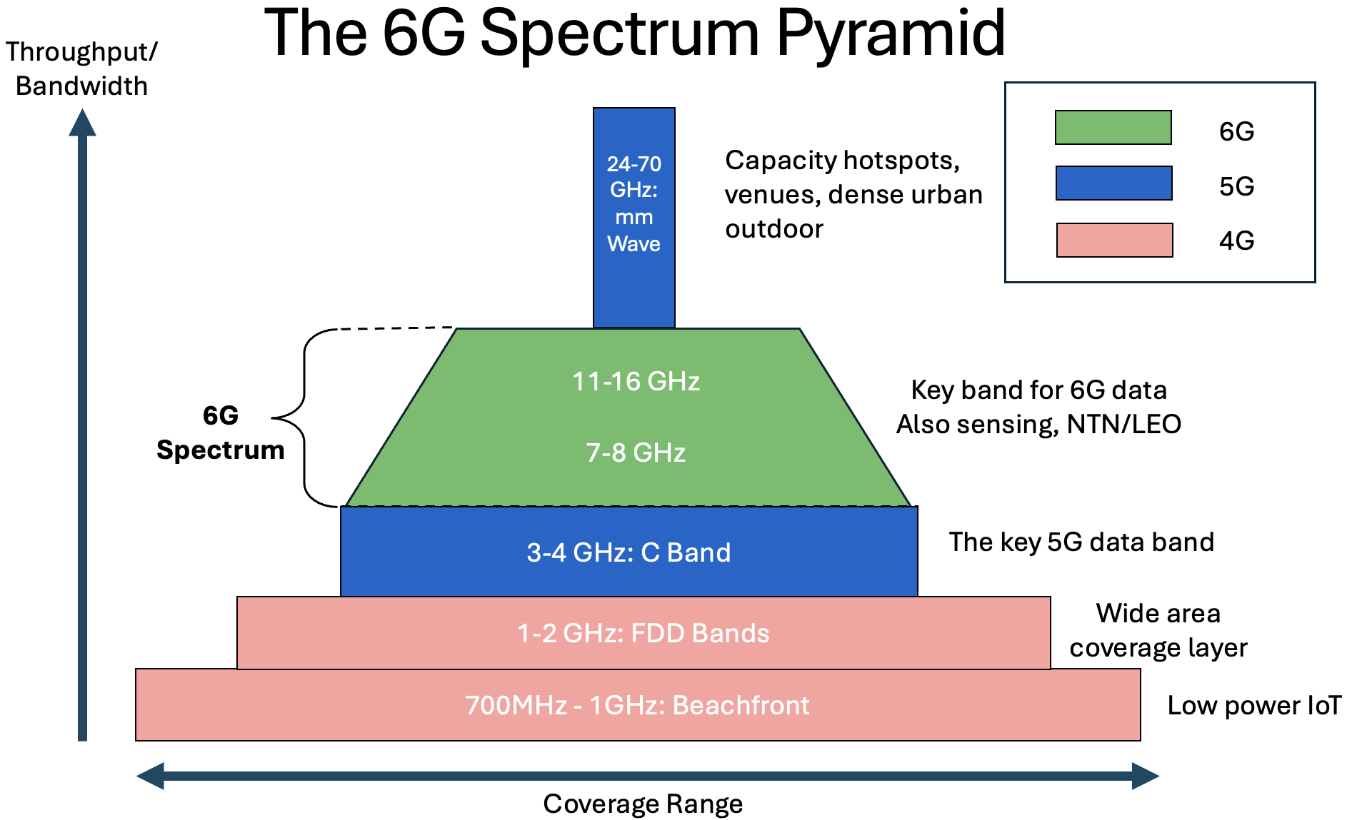 6G Takes Shape | alphaXiv