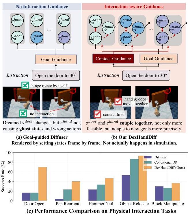 DexHandDiff: Interaction-aware Diffusion Planning for Adaptive ...