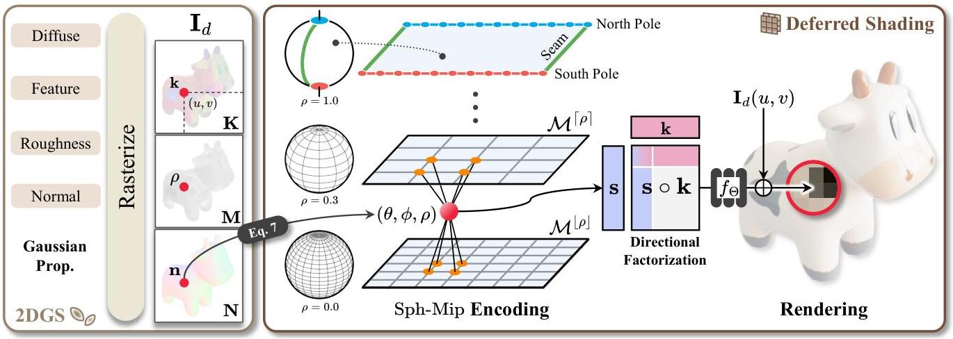 Ref-GS: Directional Factorization for 2D Gaussian Splatting | alphaXiv
