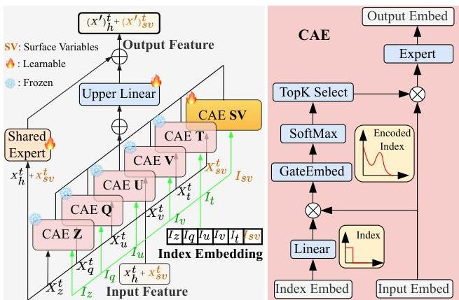 VA-MoE: Variables-Adaptive Mixture of Experts for Incremental Weather ...