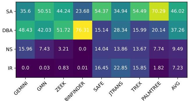 On the Lack of Robustness of Binary Function Similarity Systems | alphaXiv