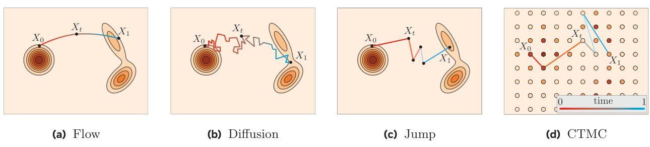 Flow Matching Guide and Code | alphaXiv