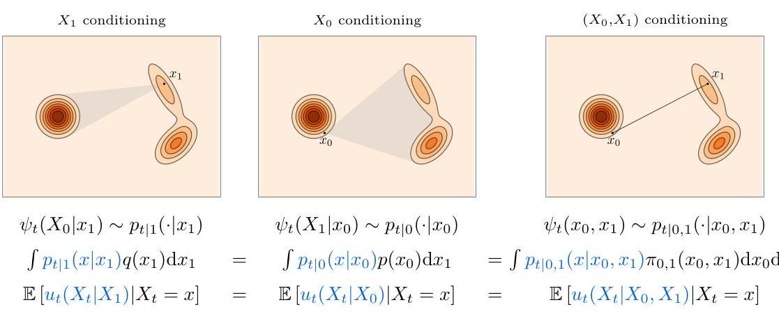 Flow Matching Guide and Code | alphaXiv