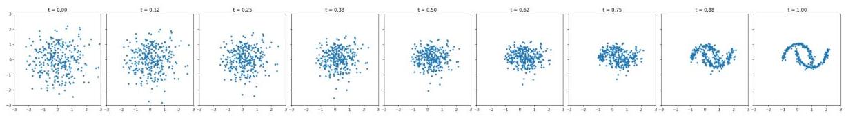 Flow Matching Guide and Code | alphaXiv