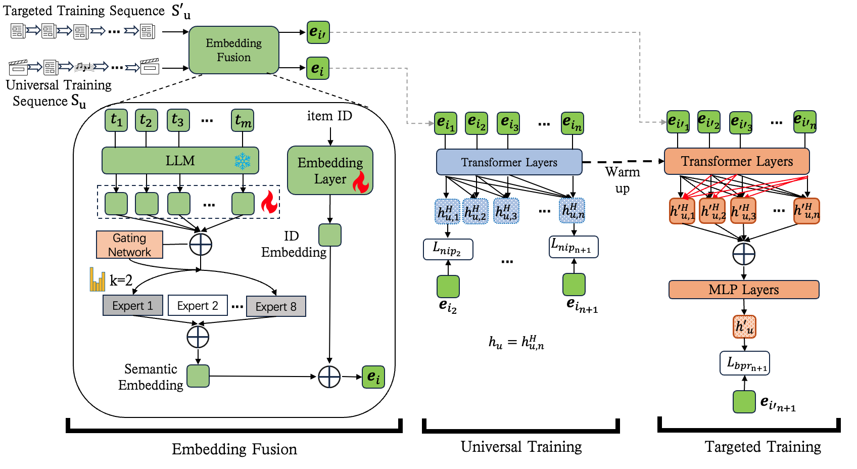 PRECISE: Pre-training Sequential Recommenders with Collaborative and ...