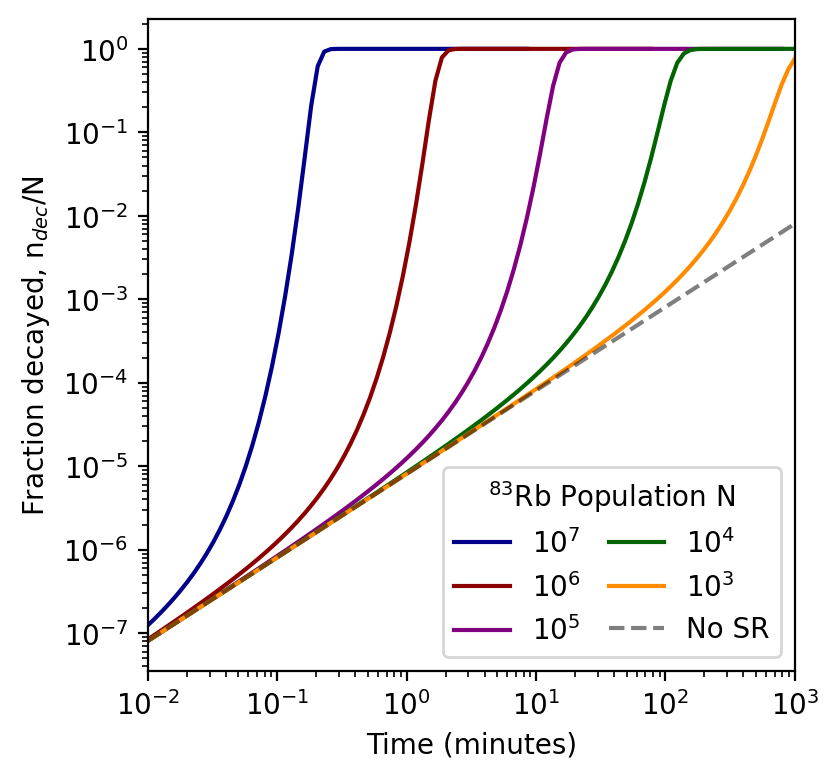 Superradiant Neutrino Lasers from Radioactive Condensates | alphaXiv
