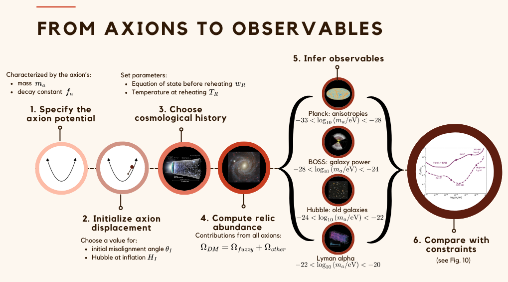 Fuzzy Axions and Associated Relics | alphaXiv