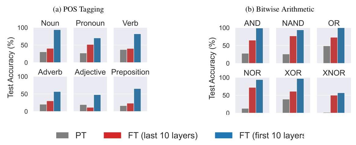 Emergence and Effectiveness of Task Vectors in In-Context Learning: An ...