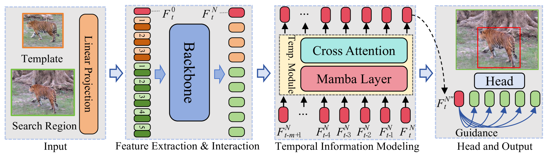 Robust Tracking via Mamba-based Context-aware Token Learning | alphaXiv