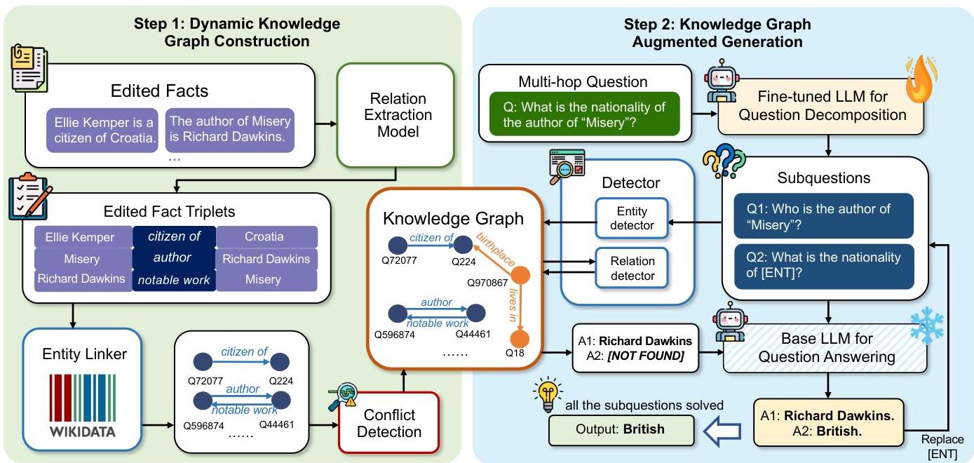 Knowledge Editing with Dynamic Knowledge Graphs for Multi-Hop Question ...