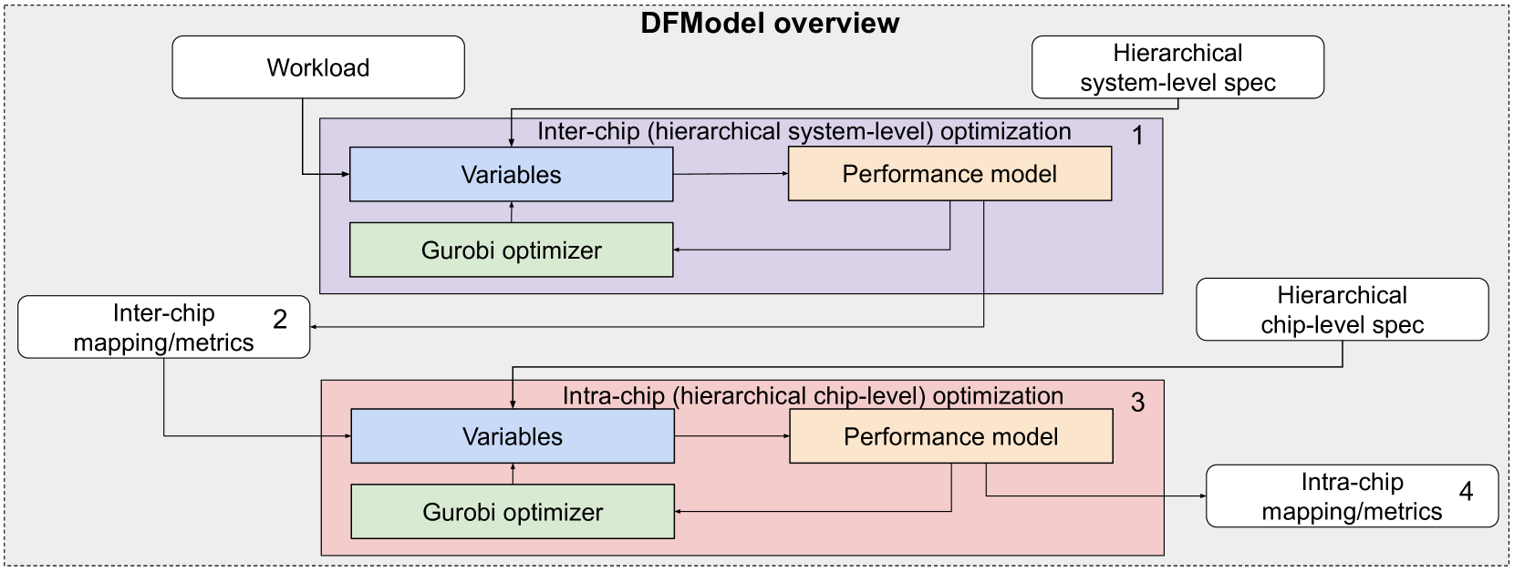 DFModel: Design Space Optimization of Large-Scale Systems Exploiting ...