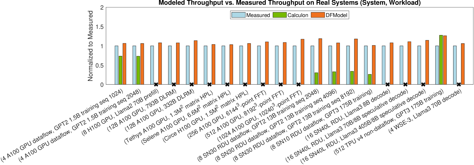 DFModel: Design Space Optimization of Large-Scale Systems Exploiting Dataflow Mappings | alphaXiv