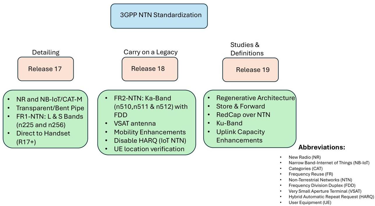 A Tutorial on Non-Terrestrial Networks: Towards Global and Ubiquitous ...