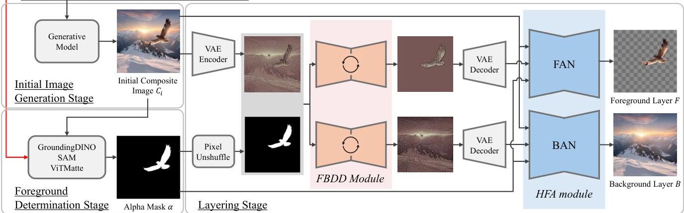 LayeringDiff: Layered Image Synthesis via Generation, then Disassembly ...