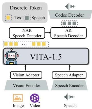 VITA-1.5: Towards GPT-4o Level Real-Time Vision and Speech Interaction ...