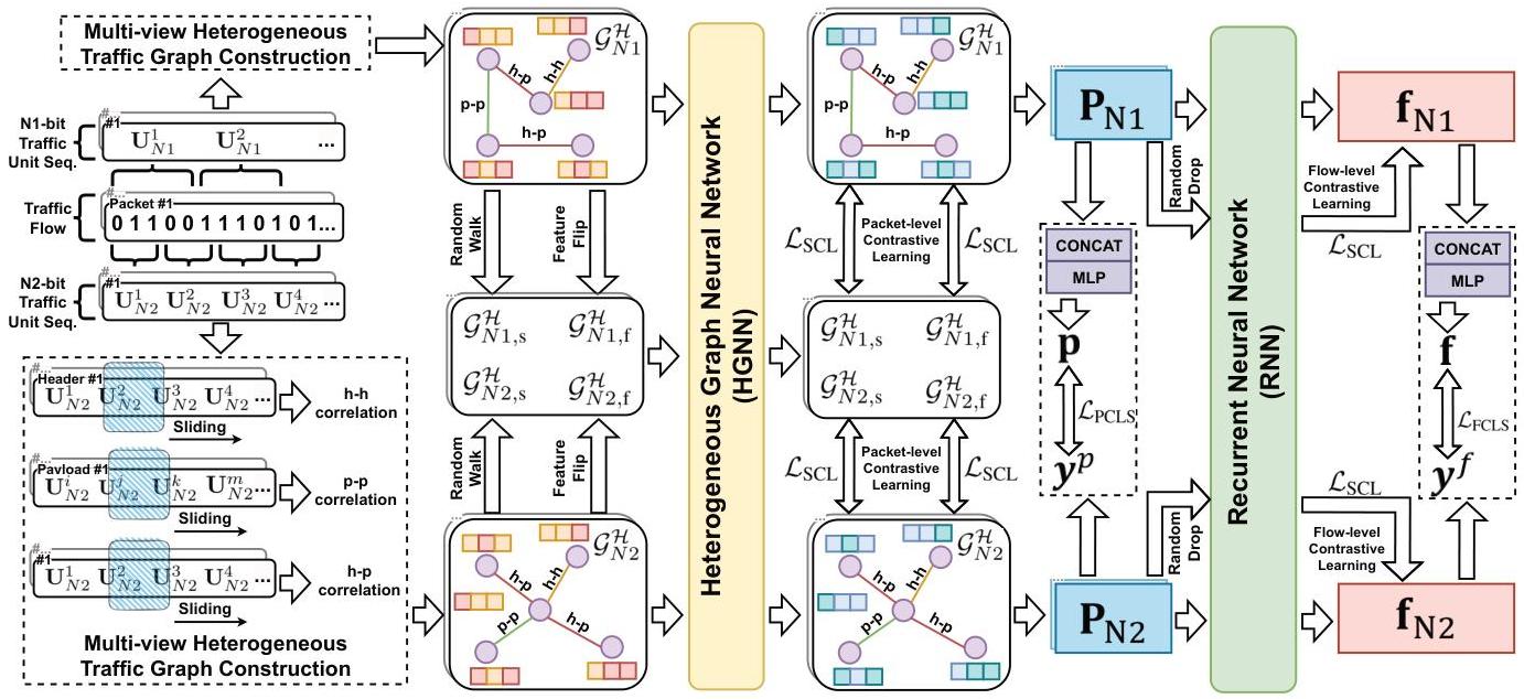 Revolutionizing Encrypted Traffic Classification with MH-Net: A Multi ...