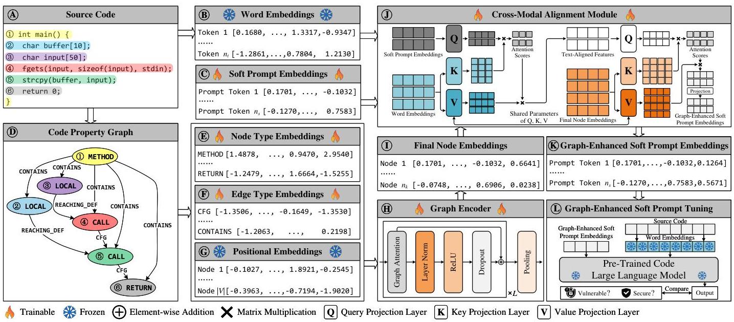 CGP-Tuning: Structure-Aware Soft Prompt Tuning for Code Vulnerability Detection | alphaXiv